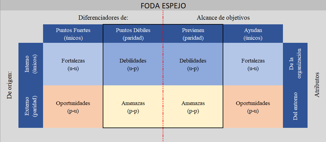 Matriz de Análisis: FODA Cruzado - Cristo León